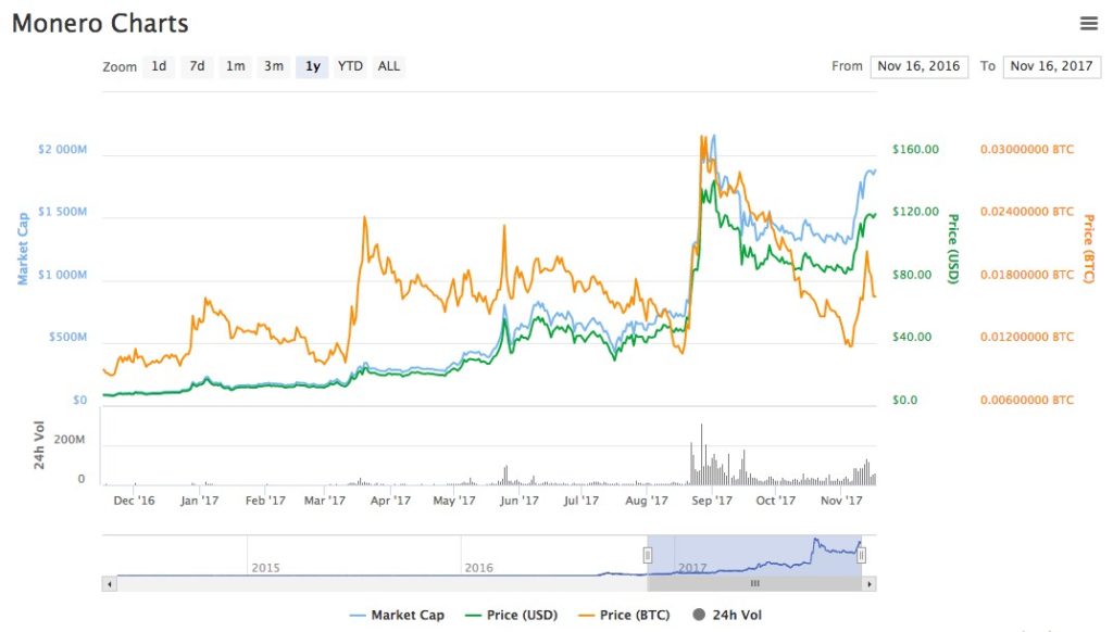 The Best Cryptocurrency 2018 - Invest with 700% return | Investors Picks