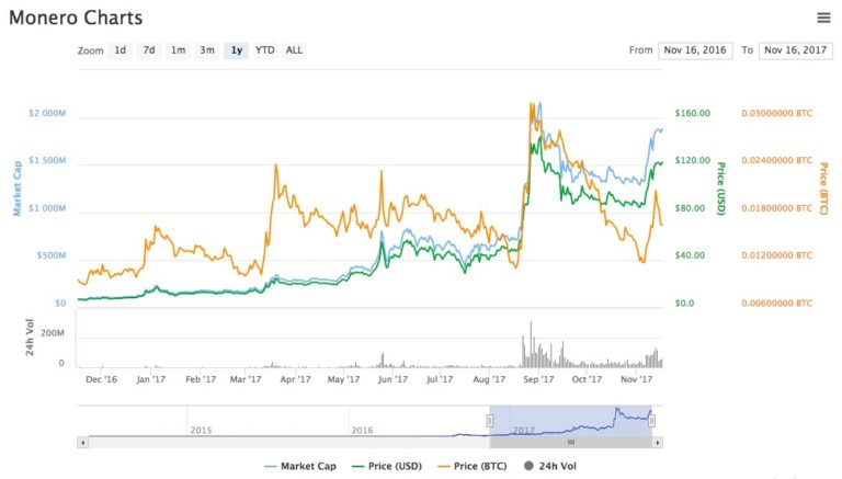 The Best Cryptocurrency 2018 - Invest with 700% return | Investors Picks